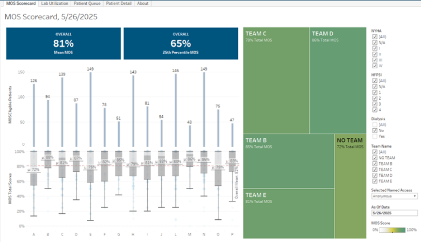 Enhancing Heart Failure Patient Care with the MOS Dashboard | MLabs